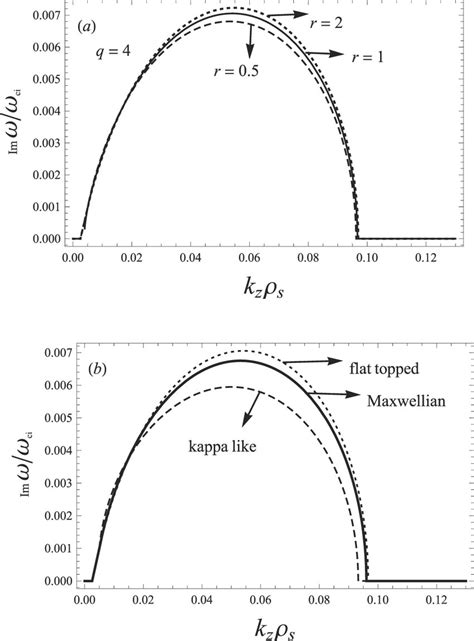 Normalized Imaginary Part Of Frequency ωωci Versus The Normalized