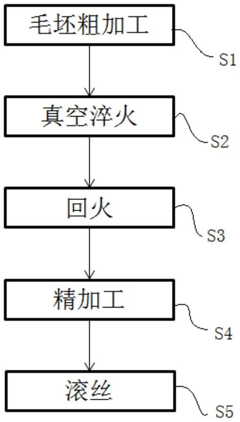 一种高强度螺栓的制造方法与流程