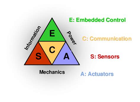 Aspects Of Mechatronics Mechanical Systems With Integrated Electronics Download Scientific
