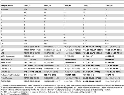 Results For Population Size Estimation With Fully Independent Data Download Table