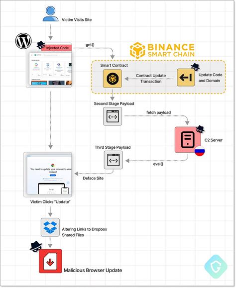 “etherhiding” — Hiding Web2 Malicious Code In Web3 Smart Contracts R