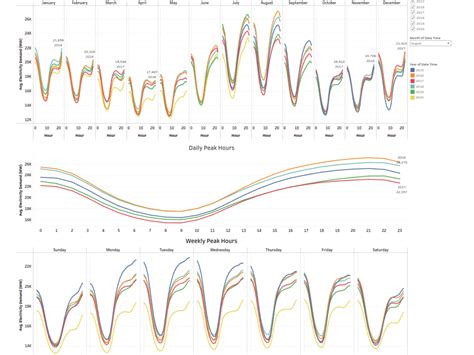An Interactive Tableau Dashboard Upwork