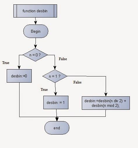 Imitasy Source Code Rekursif Dan Flowchart