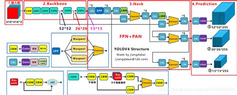 yolov3、v4、v5、yolox模型权重及网络结构图资源下载 yolov3模型下载 csdn博客