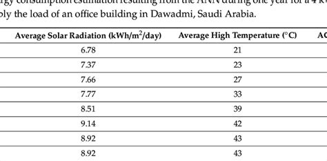 Energy Consumption Estimation Resulting From The Ann During One Year Download Scientific