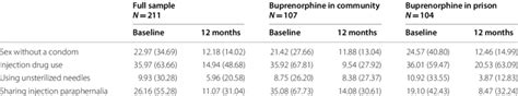 Means Standard Deviations Of Counts Of Hiv Risk Behaviors At Baseline Download Scientific