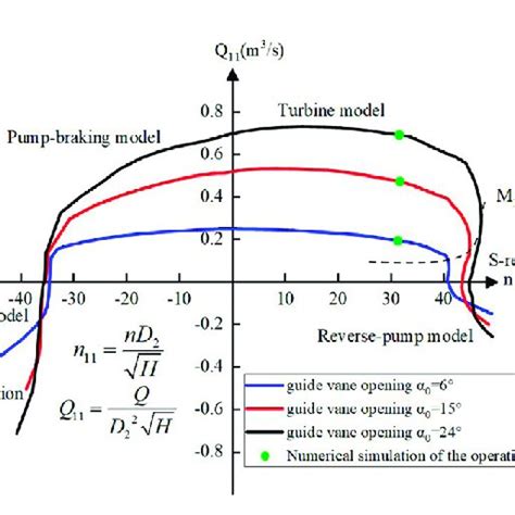 Characteristic Curve Of The Pump Turbine And The Operating Point Of The