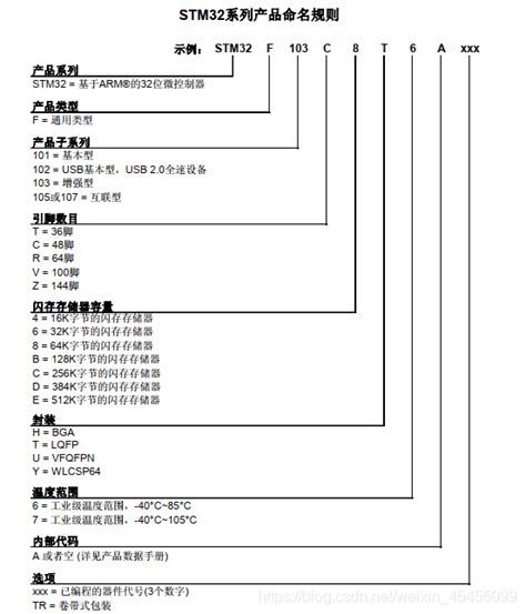 最小系统stm32f103c8t6如何使用swd模式烧录代码？如何swd烧录 Csdn博客