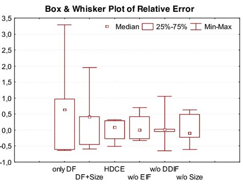 relative error of prediction models download scientific diagram