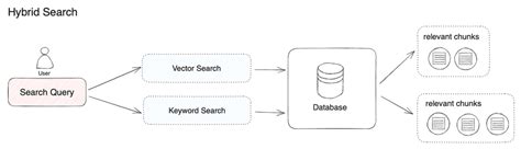 Introducing Hybrid Search And Rerank To Improve The Retrieval Accuracy