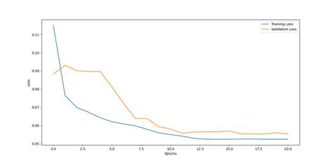 training loss and validation loss over epochs download scientific
