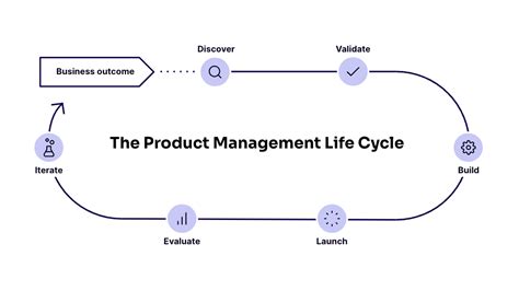 As A Product Manager Understanding The Product Management Lifecycle