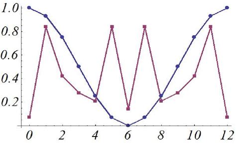 Comparison Between The Profile Kernel Function Resulting From