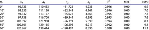 Summary Of The Coefficients And Theoretical Accuracies In W M 2 Of
