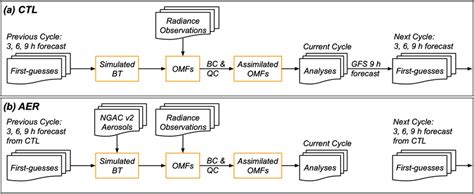 The Diagram Of The Procedures For Radiance Observations In An Analysis