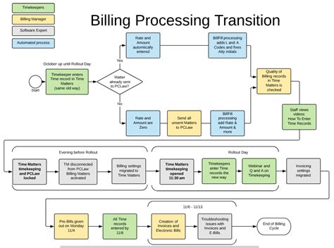 Troubleshooting Process Flowchart Design Tool Rsysadmin