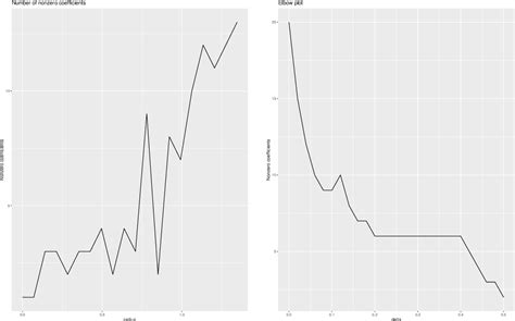 Figure 1 From A Simple Correction Procedure For High Dimensional Generalized Linear Models With
