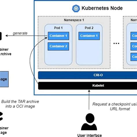 kubernetes 中使用 criu 实现 gpu进程实时迁移：基础篇 知乎