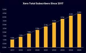 After A Record High Xeros Real Growth Test Has Arrived