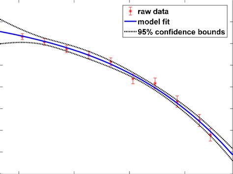 Temperature Dependence Of The Transition Frequency For Sample Cs Site A Download Scientific