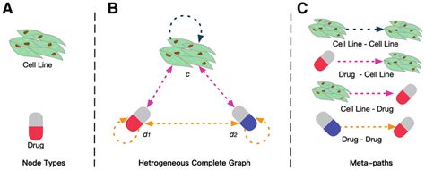 The Heterogeneous Complete Graph For Drug Combinations And Cell Lines