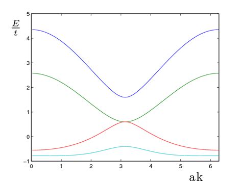An exemplifying image for the band structure plotted on a π domain for Download Scientific