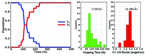 Time Dependent State Population Of The S 0 And S 1 States Left And