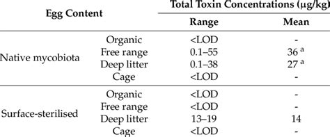 The Range And Mean Concentrations Of Total Toxins In Eggs Laid By Hens