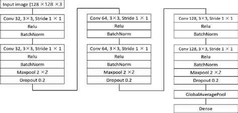 proposed cnn model architecture download scientific diagram