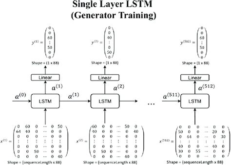 Single Layer Long Short Term Memory Lstm Model For Generator Training Download Scientific