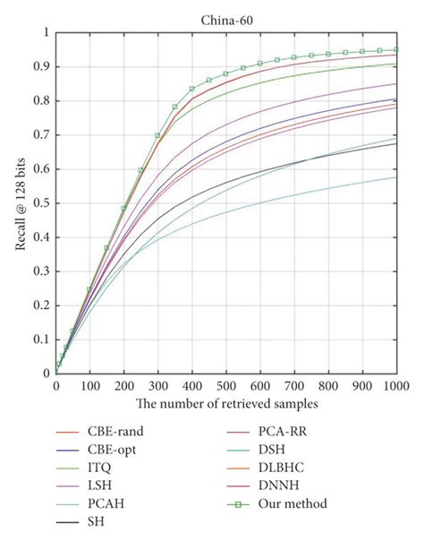 recall versus variable number of sample curves the hash code is 32 download scientific diagram