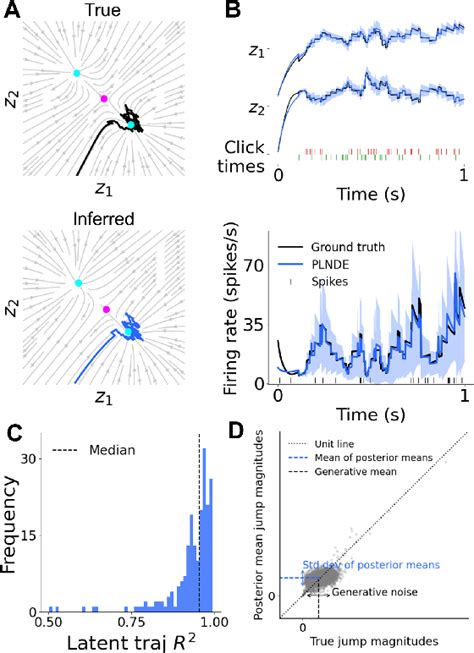 Figure 1 From Inferring Latent Dynamics Underlying Neural Population Activity Via Neural