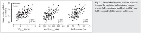 Correlation Between Maximal Exerciseinduced Fat Oxidation And Maximum Download Scientific