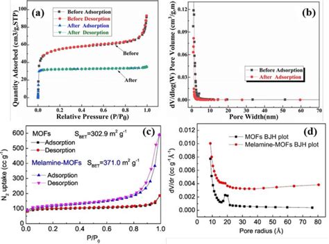Bet Curves Of A Ahpp−mof And Pdahpp−mof B Pore Width