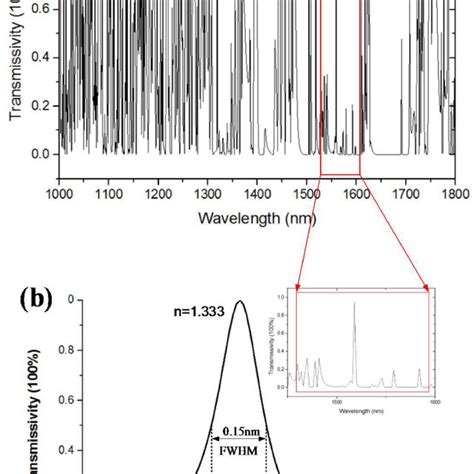 A The Transmission Spectrum Of The Pqc With The Liquid Refractive