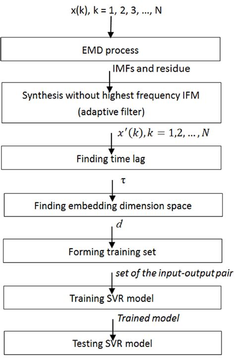 And 8 Illustrate The Number Of False Nearest Neighbor Of The Original