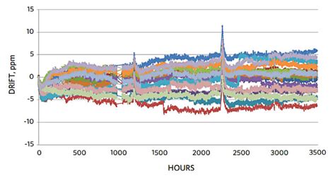 Electronic Component AgingLong Term Drift LTD In A Voltage Reference Technical Articles