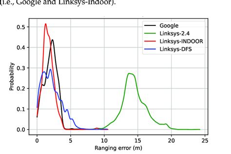 Pdf Of The Ranging Error Download Scientific Diagram