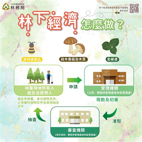 林業及自然保育署花蓮分署 🌲林下新經濟正式登場囉🌲 昨天林務局召開記者會宣佈：