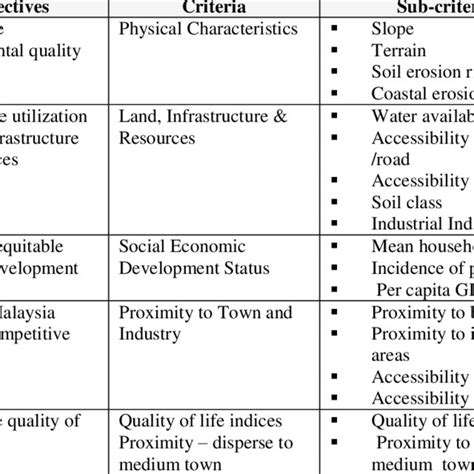 Criteria And Sub Criteria Related To The Objectives Download Scientific Diagram