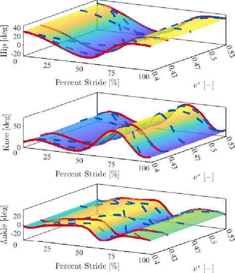Figure 3 From A Kinematic Model To Predict A Continuous Range Of Human Like Walking Speed