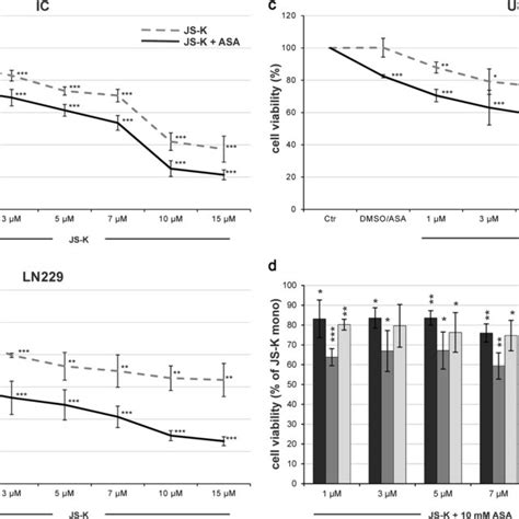 The Synergistic Cytotoxic Effect Of The Combined Therapy Of Asa 24 H Download Scientific