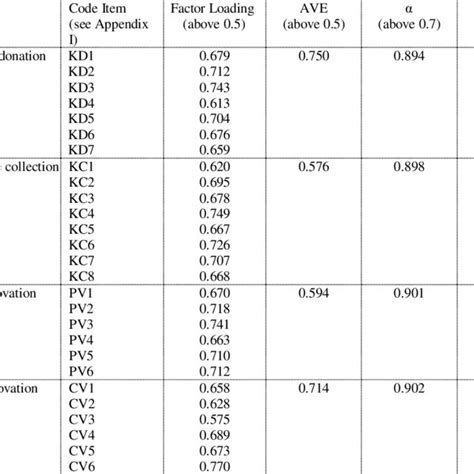 Validity And Reliability Of The Measurement Model Reference The Author