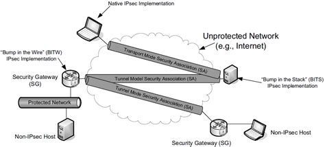 TCP IP Security EAP IPsec TLS DNSSEC And DKIM