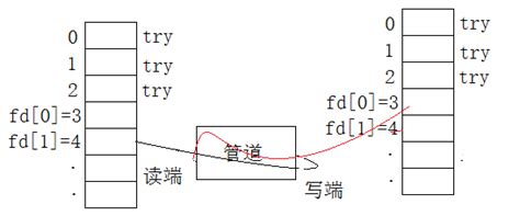 进程间通信（1） 管道pipe写入管道的同步操作 Csdn博客