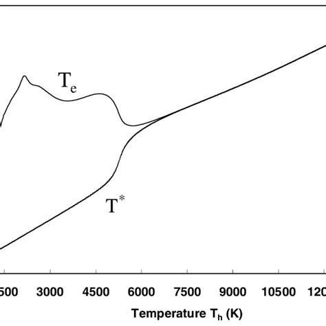 Evolution With The Heavy Species Temperature T H Of The Electron