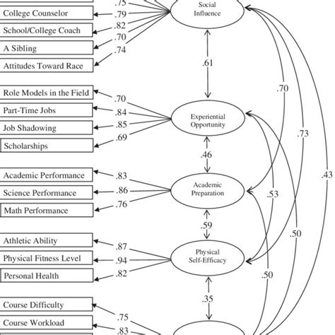 Factor Structure Of The Scale With Inter Factor Correlations
