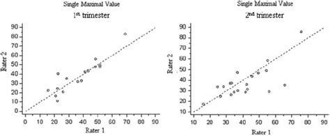 Dispersion Graphs Comparing The Measurements Of The Two Evaluators For