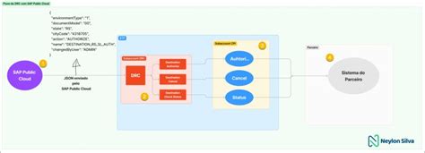 It Partners Inc On Linkedin Drc Nfs E Outbound Utilizando Partner Enablement No Sap Public