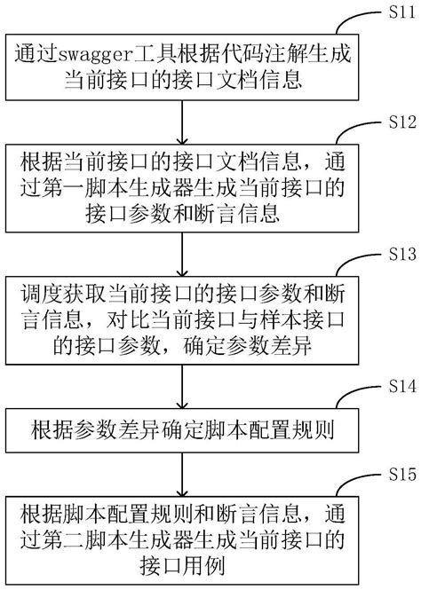 一种自动生成接口测试用例的方法与流程